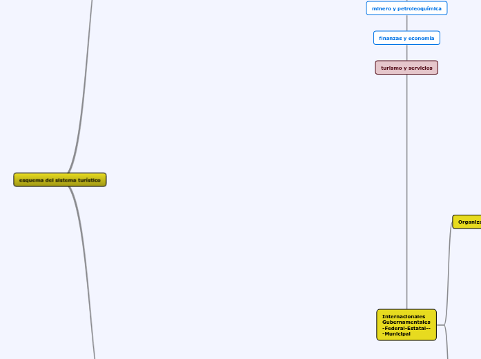 esquema del sistema turístico - Mind Map